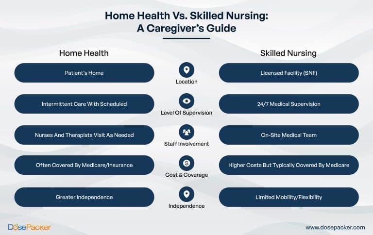 Home Health vs. Skilled Nursing: A Caregiver’s Guide