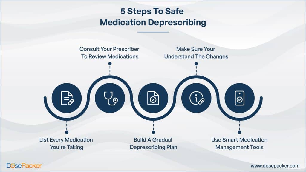 Medication Deprescribing: What You Need to Know for Safer Medication Use