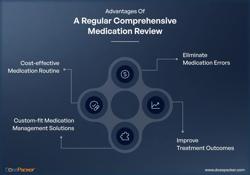 Guide to Comprehensive Medication Review