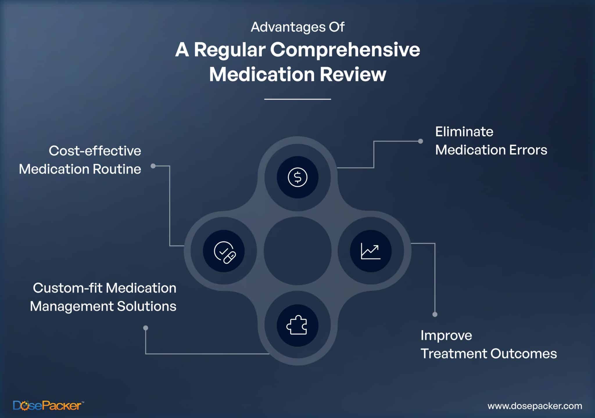 Guide to Comprehensive Medication Review